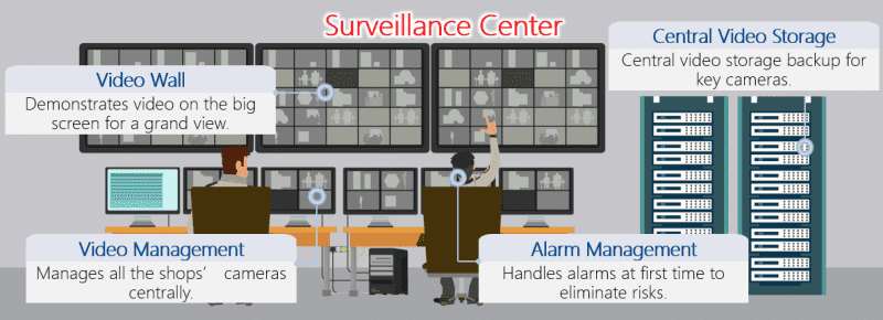 1st Solution - Integrated Data Center Security Solution