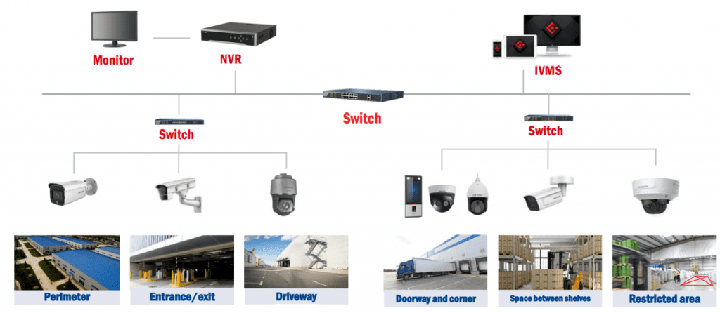 1st solution - Logistic Warehouse Security Solution