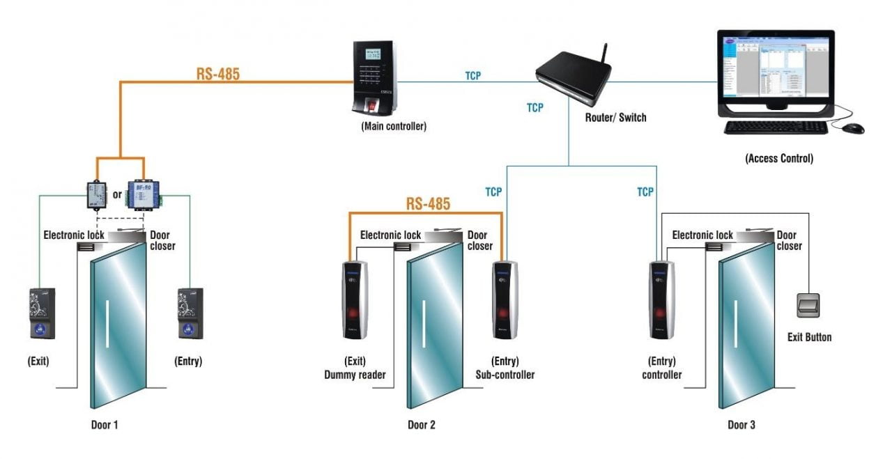 1st Solution - Door Access Control System